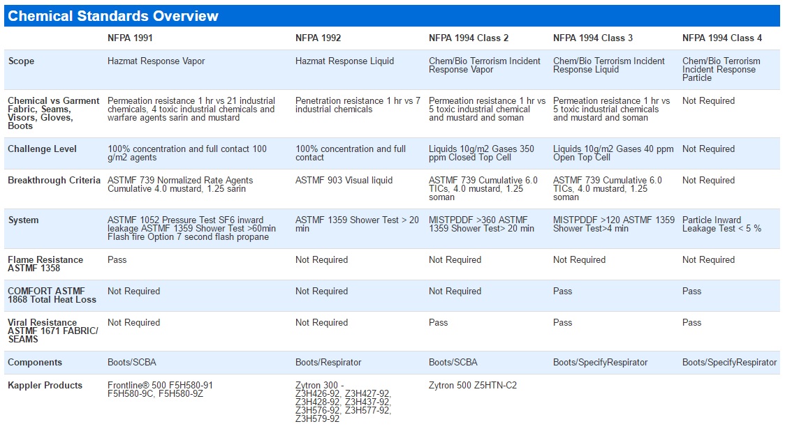 KAPPLER Zytron 500 Z5S555 Vapor Total Encapsulating Level A Chemical ...